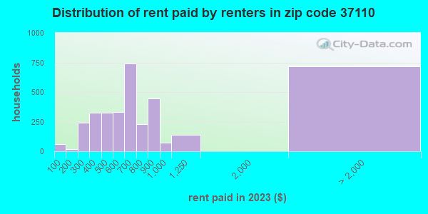 37110 Zip Code (McMinnville, Tennessee) Profile - homes, apartments ...