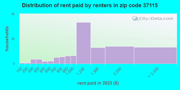 37115 Zip Code (Nashville-Davidson, Tennessee) Profile - homes ...