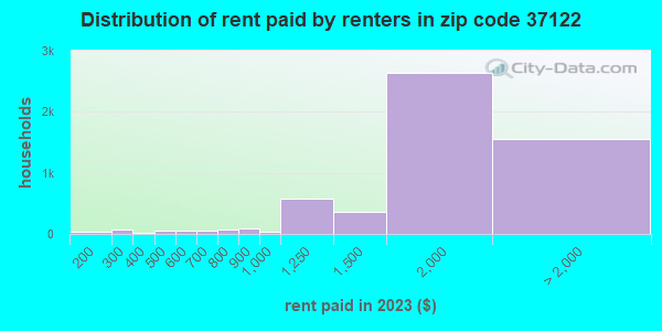 37122 Zip Code (Mount Juliet, Tennessee) Profile - homes, apartments ...