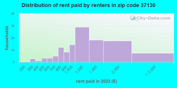 37130 Zip Code (Murfreesboro, Tennessee) Profile - homes, apartments ...