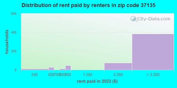 37135 Zip Code (Nolensville, Tennessee) Profile - homes, apartments ...