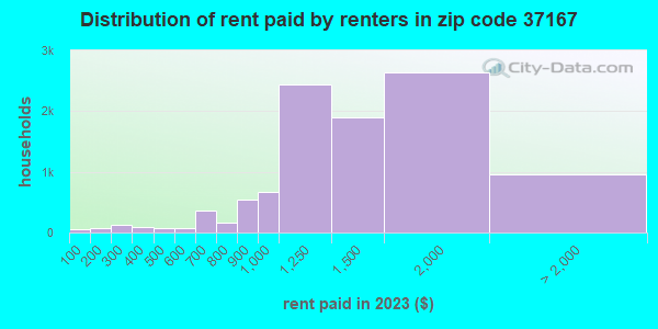37167 Zip Code (Smyrna, Tennessee) Profile - homes, apartments, schools ...