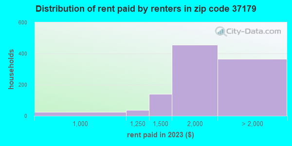 37179 Zip Code (Thompson's Station, Tennessee) Profile - homes ...