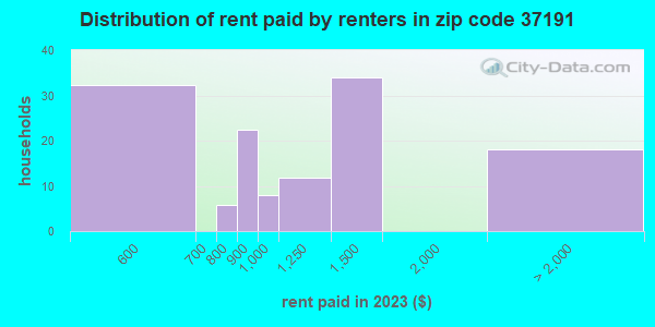 37191 Zip Code (Tennessee) Profile - homes, apartments, schools ...