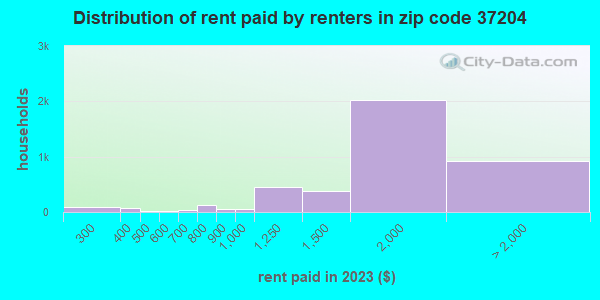 37204 Zip Code (Nashville-Davidson, Tennessee) Profile - homes ...