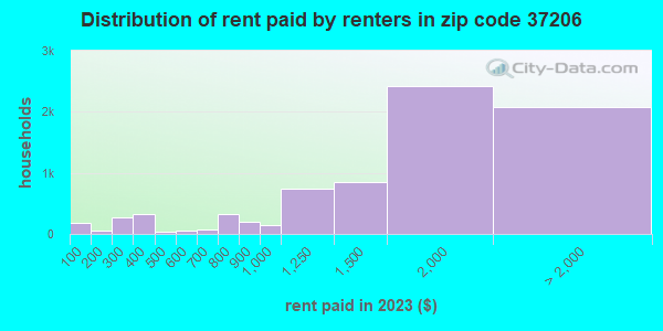 37206 Zip Code (Nashville-Davidson, Tennessee) Profile - homes ...