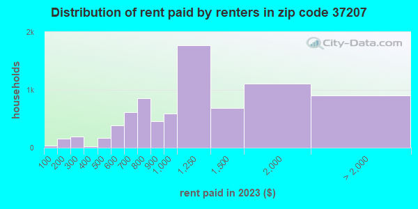 37207 Zip Code (Nashville-Davidson, Tennessee) Profile - homes ...