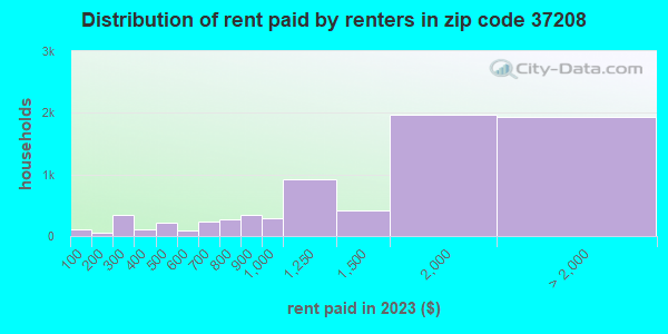 37208 Zip Code (Nashville-Davidson, Tennessee) Profile - homes ...