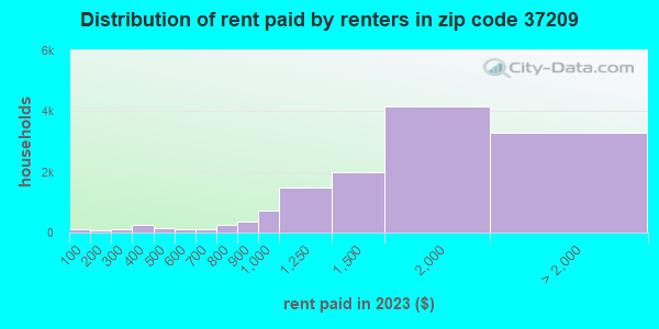 37209 Zip Code (Nashville-Davidson, Tennessee) Profile - homes ...