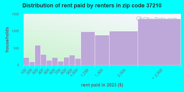 37210 Zip Code (Nashville-Davidson, Tennessee) Profile - homes ...