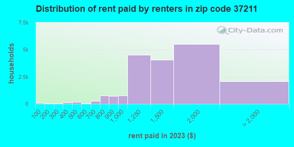 37211 Zip Code (Nashville-Davidson, Tennessee) Profile - homes ...