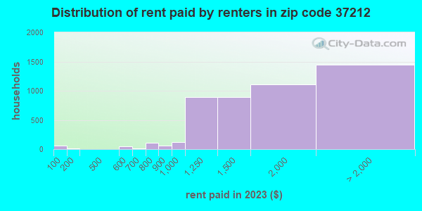 37212 Zip Code (Nashville-Davidson, Tennessee) Profile - homes ...
