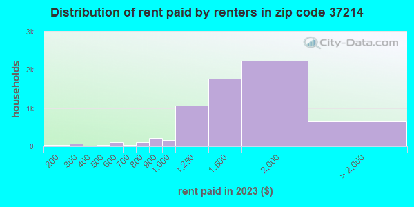 37214 Zip Code (Nashville-Davidson, Tennessee) Profile - homes ...