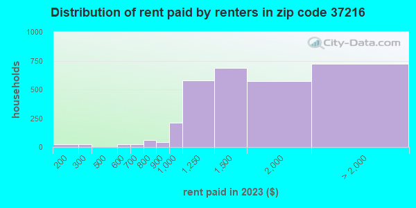 37216 Zip Code (Nashville-Davidson, Tennessee) Profile - homes ...