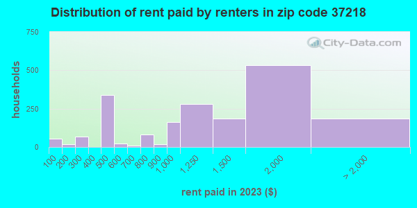 37218 Zip Code (Nashville-Davidson, Tennessee) Profile - homes ...