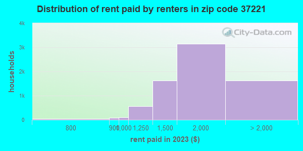 37221 Zip Code (Nashville-Davidson, Tennessee) Profile - homes ...