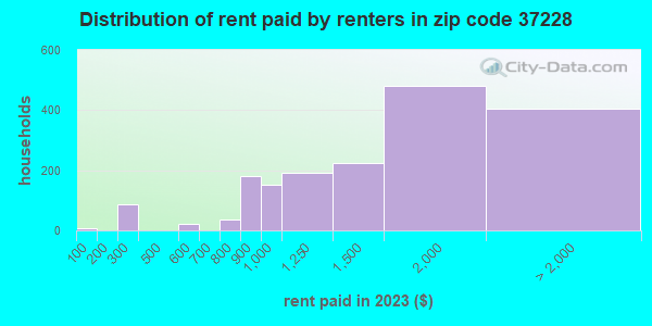 37228 Zip Code (Nashville-Davidson, Tennessee) Profile - homes ...