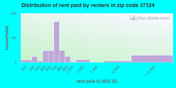 37324 Zip Code (Decherd, Tennessee) Profile - homes, apartments ...
