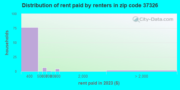37326 Zip Code (Ducktown, Tennessee) Profile - homes, apartments ...