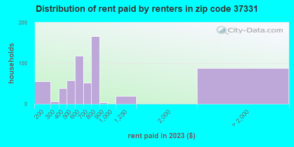 37331 Zip Code (Etowah, Tennessee) Profile - homes, apartments, schools ...