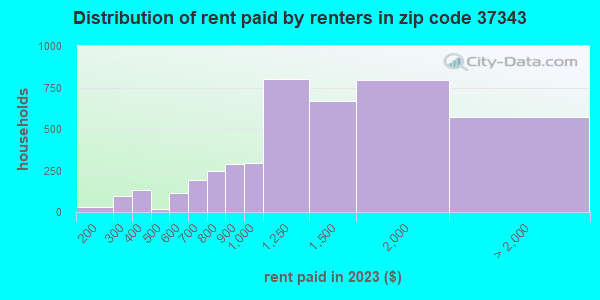 37343 Zip Code (Chattanooga, Tennessee) Profile - homes, apartments ...