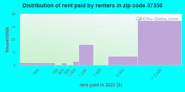 37350 Zip Code (Lookout Mountain, Tennessee) Profile - homes ...