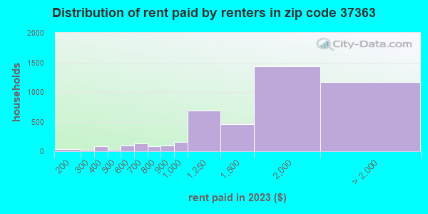 37363 Zip Code (Chattanooga, Tennessee) Profile - homes, apartments ...