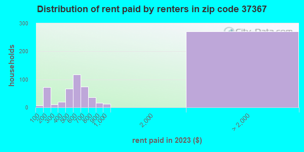 37367 Zip Code (Pikeville, Tennessee) Profile - homes, apartments ...