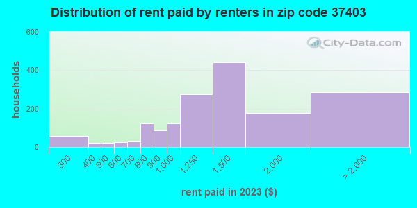 37403 Zip Code (Chattanooga, Tennessee) Profile - homes, apartments ...