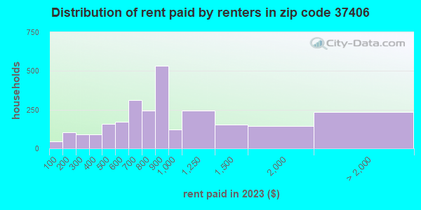 37406 Zip Code (Chattanooga, Tennessee) Profile - homes, apartments ...