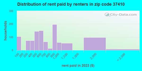 37410 Zip Code (Chattanooga, Tennessee) Profile - homes, apartments ...