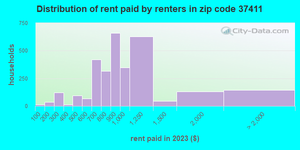 37411 Zip Code (Chattanooga, Tennessee) Profile - homes, apartments ...