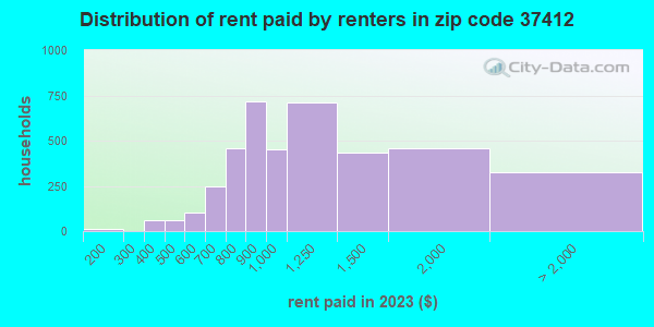 37412 Zip Code (East Ridge, Tennessee) Profile - homes, apartments ...