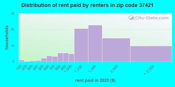 37421 Zip Code (Chattanooga, Tennessee) Profile - homes, apartments ...
