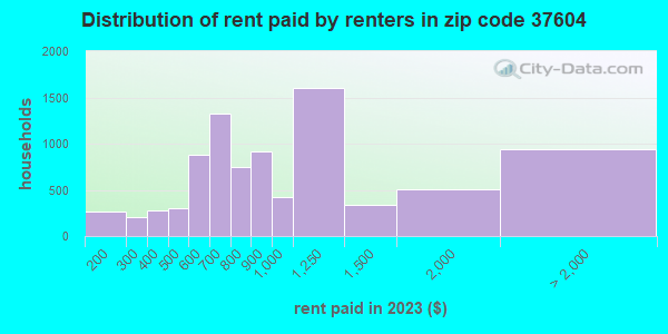 37604 Zip Code (Johnson City, Tennessee) Profile - homes, apartments ...
