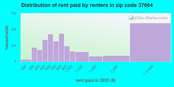 37664 Zip Code (Kingsport, Tennessee) Profile - homes, apartments ...
