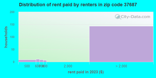 37687 Zip Code (Roan Mountain, Tennessee) Profile - homes, apartments ...