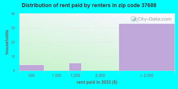 37688 Zip Code (Tennessee) Profile - homes, apartments, schools ...