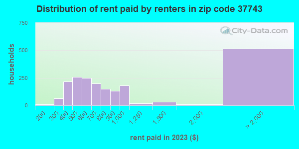 37743 Zip Code (Greeneville, Tennessee) Profile - homes, apartments ...
