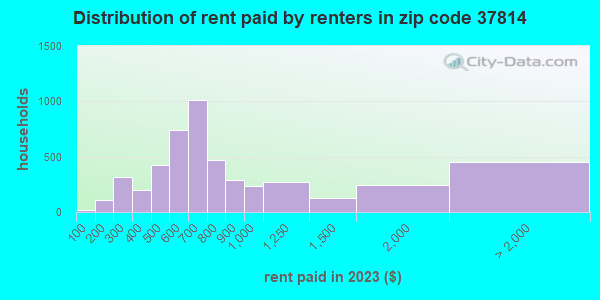 37814 Zip Code (Morristown, Tennessee) Profile - homes, apartments ...