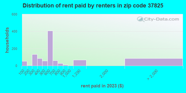 37825 Zip Code (New Tazewell, Tennessee) Profile - homes, apartments ...