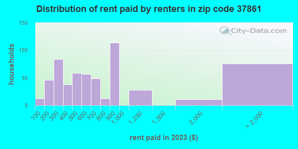 37861 Zip Code (Rutledge, Tennessee) Profile - homes, apartments ...