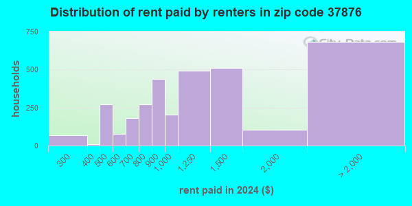 37876 Zip Code (Sevierville, Tennessee) Profile - homes, apartments ...