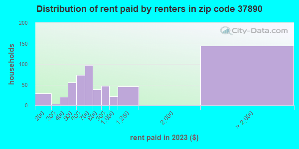 37890 Zip Code (White Pine, Tennessee) Profile - homes, apartments ...