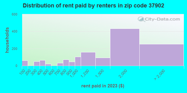 37902 Zip Code (Knoxville, Tennessee) Profile - homes, apartments ...