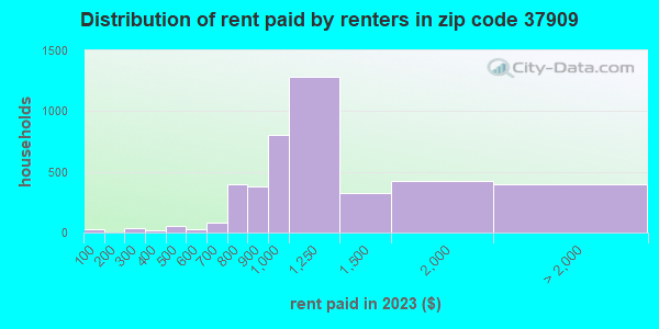 37909 Zip Code (Knoxville, Tennessee) Profile - homes, apartments ...