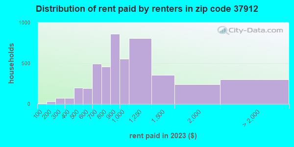 37912 Zip Code (Knoxville, Tennessee) Profile - homes, apartments ...