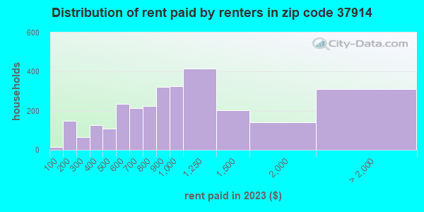 37914 Zip Code (Knoxville, Tennessee) Profile - homes, apartments ...