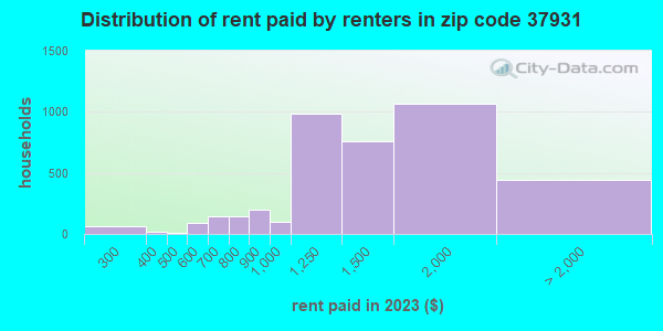 37931 Zip Code (Knoxville, Tennessee) Profile - homes, apartments ...