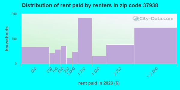 37938 Zip Code (Tennessee) Profile - homes, apartments, schools ...